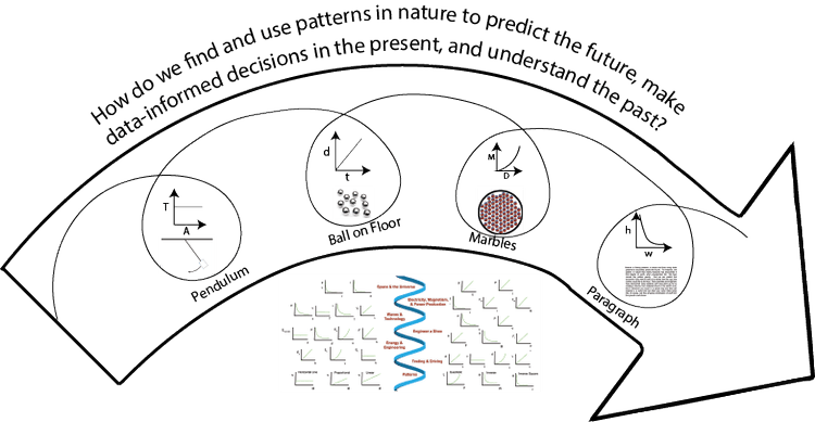 Unit 1: Patterns and Inquiry — High School Science for All