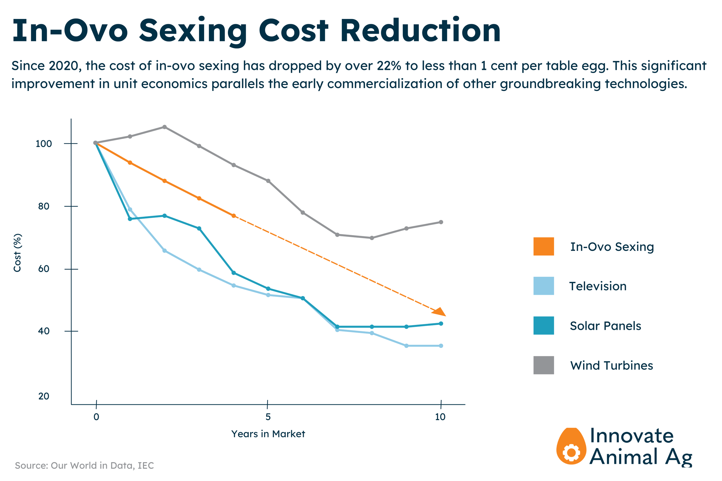 In-Ovo Sexing Overview — Innovate Animal Ag