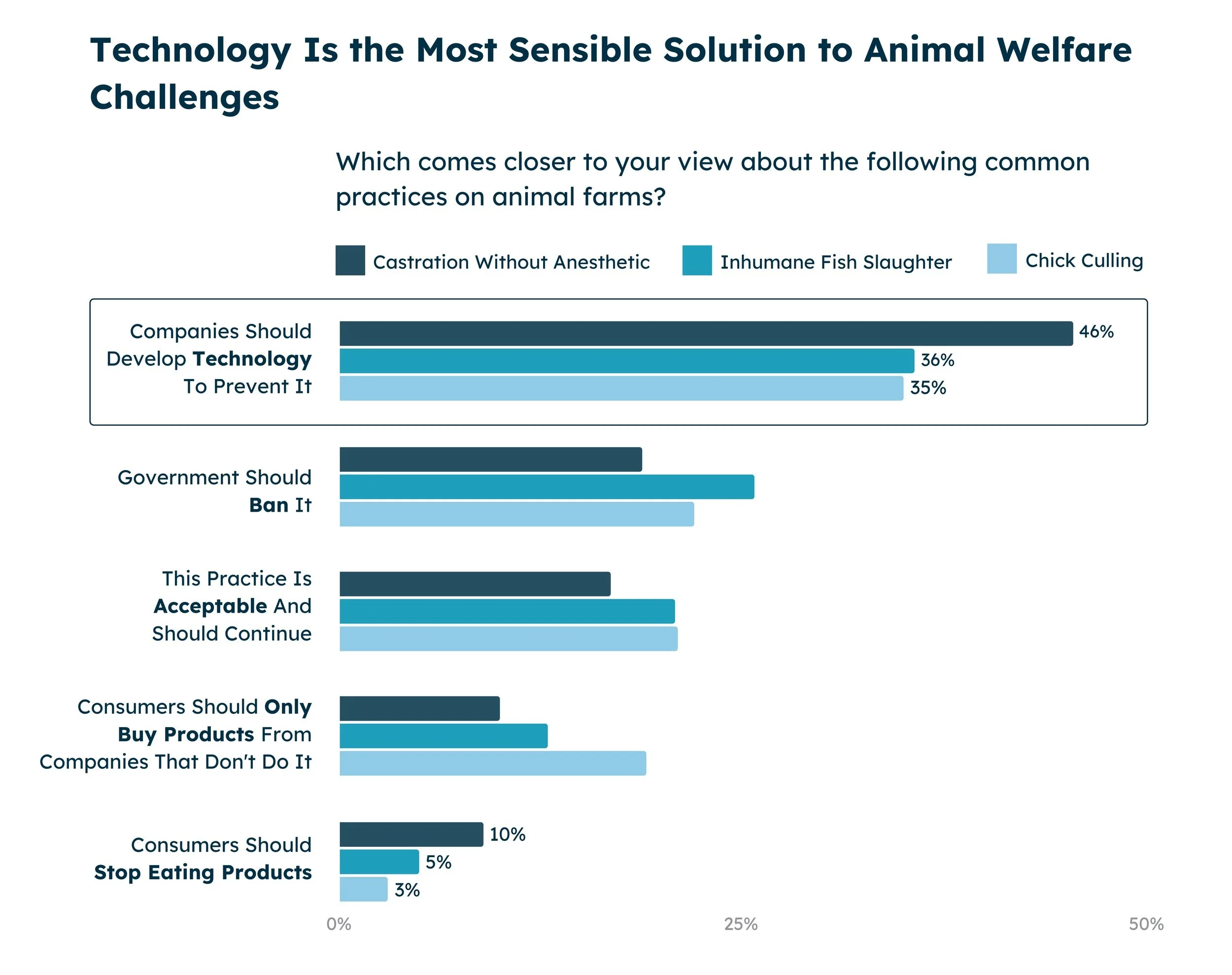 American Views on Technology in Animal Agriculture — Innovate Animal Ag