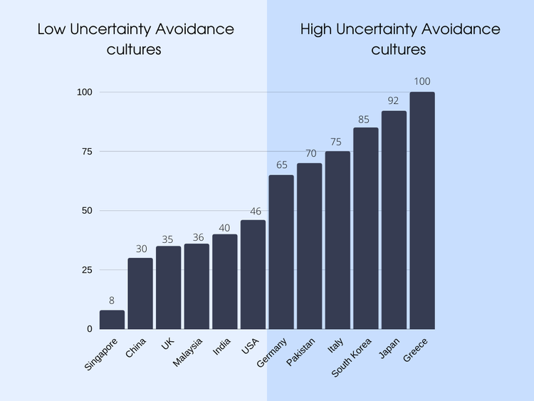 Why understanding Uncertainty Avoidance is crucial in cross-cultural ...