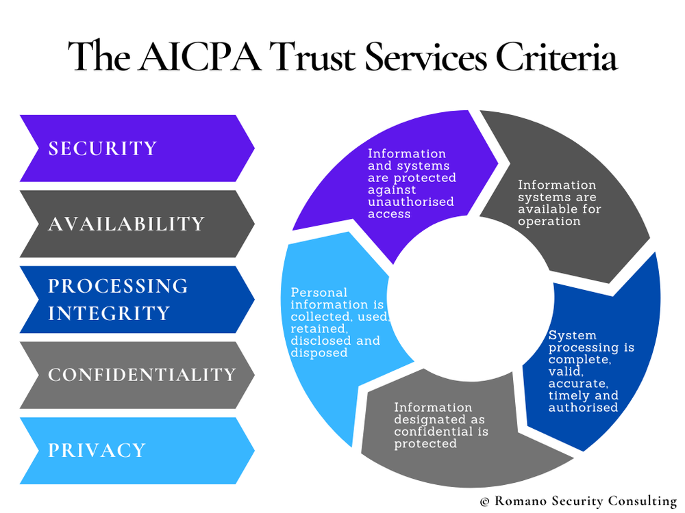 Benefits of SOC 2 Compliance | Romano Security Consulting