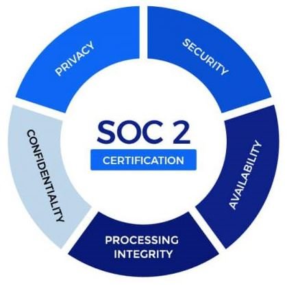 What is SOC 2? | Romano Security Consulting