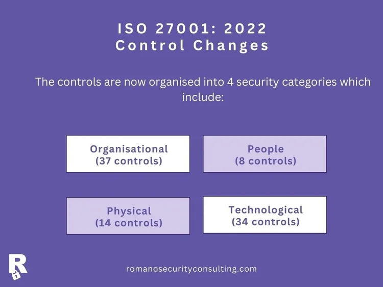 What’s New in ISO 27001 2022? | Romano Security Consulting