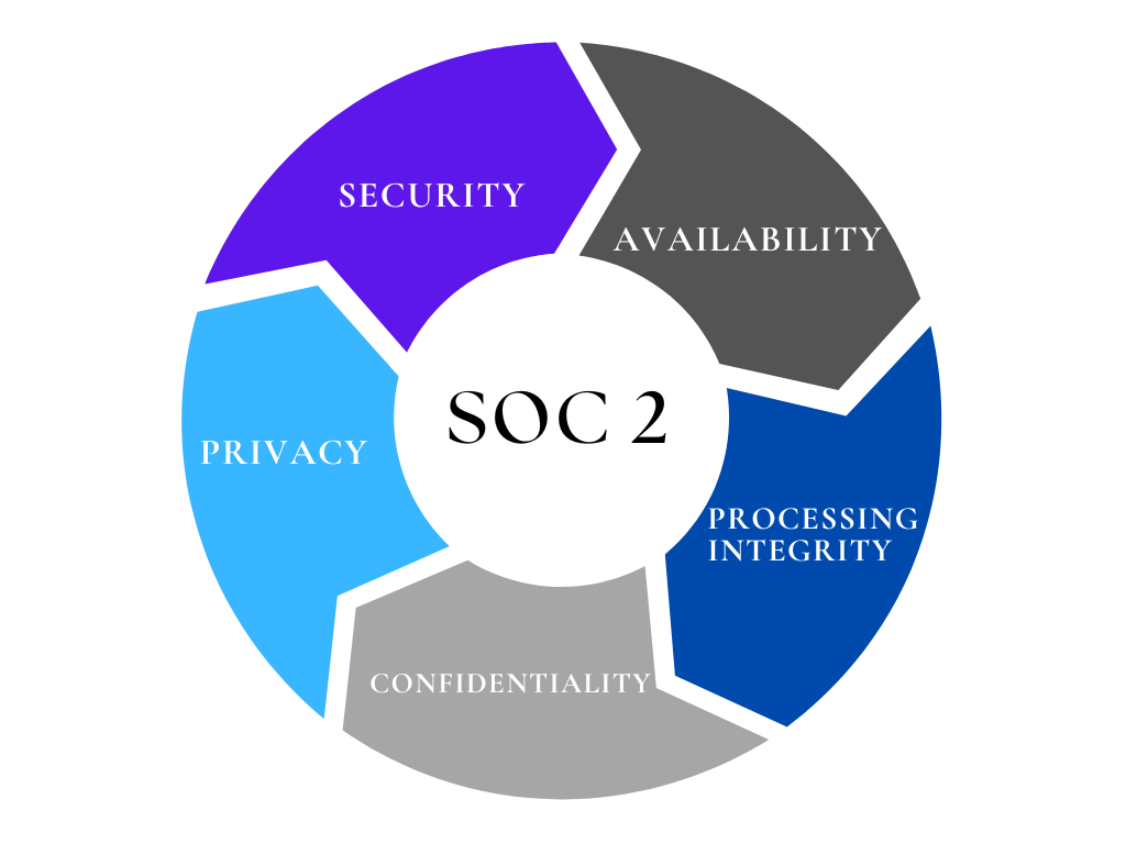 What is the Difference Between Confidentiality and Privacy in SOC 2 ...