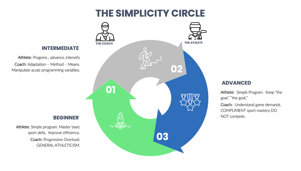 The Simplicity Circle — Anthony Donskov, PHD