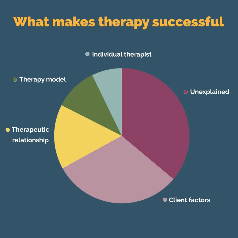 What makes therapy successful — Ben Douch Counselling and Psychotherapy
