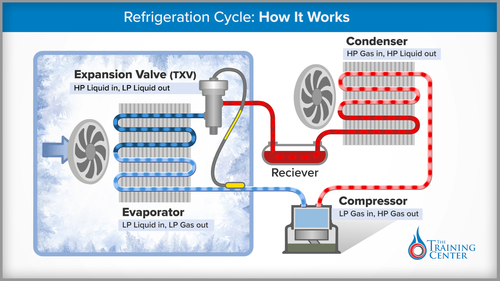 Refrigeration Certification Online Course | The Training Center
