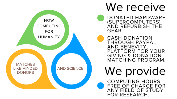 For Donors — Computing for Humanity