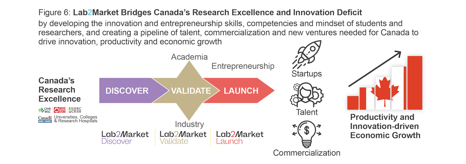 Lab2Market Awarded Government of Canada Grant to Propel Innovation and ...