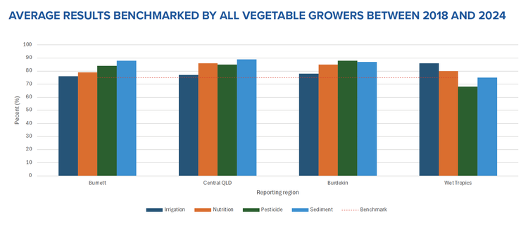 Commodity in Focus: Vegetables — Growcom
