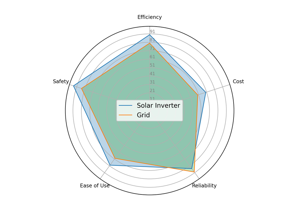 How Does a Solar Inverter Synchronize with the Grid?