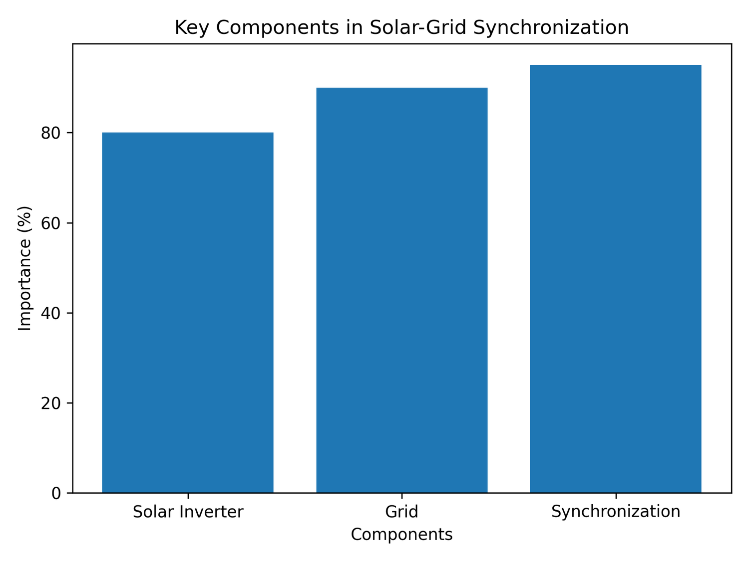 How Does a Solar Inverter Synchronize with the Grid?