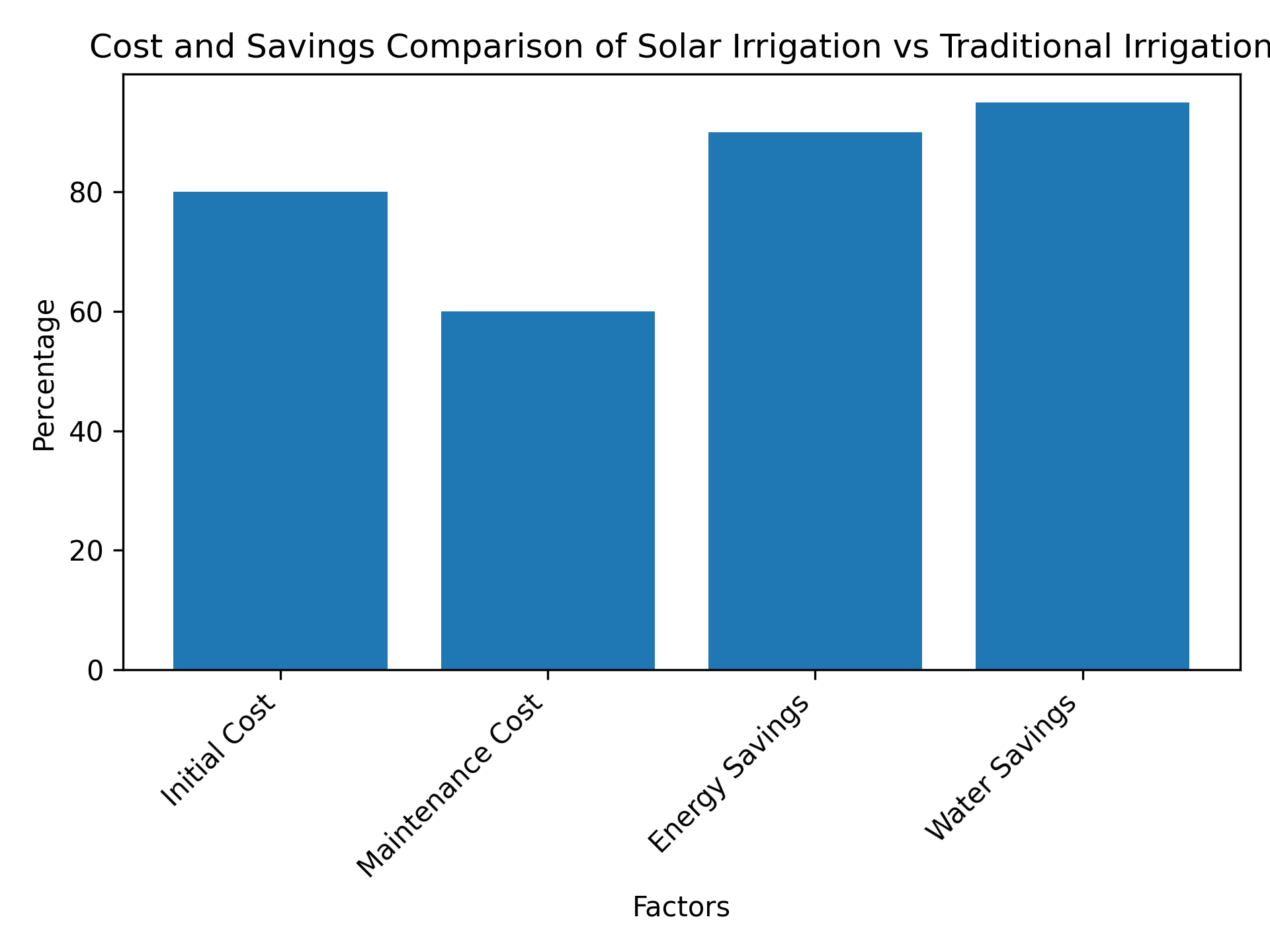 Solar Irrigation Systems for Farming