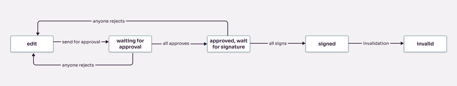 How state diagram can help designers? — Works. – We love design that Works.