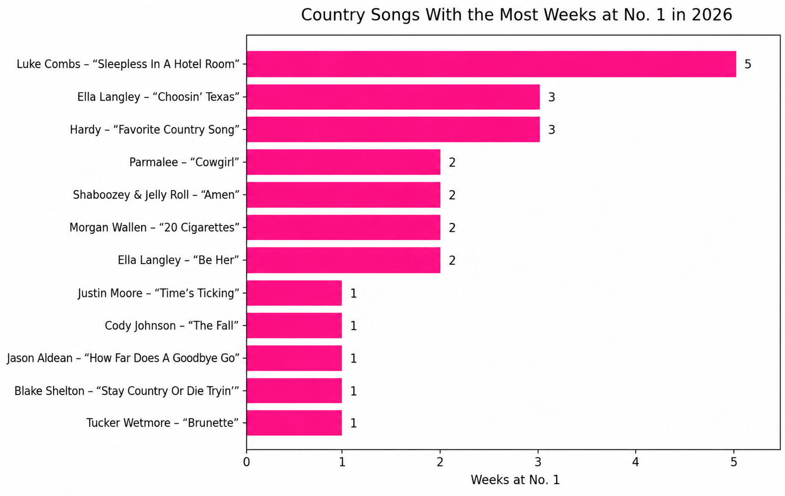 Every Number One Country Song of 2026