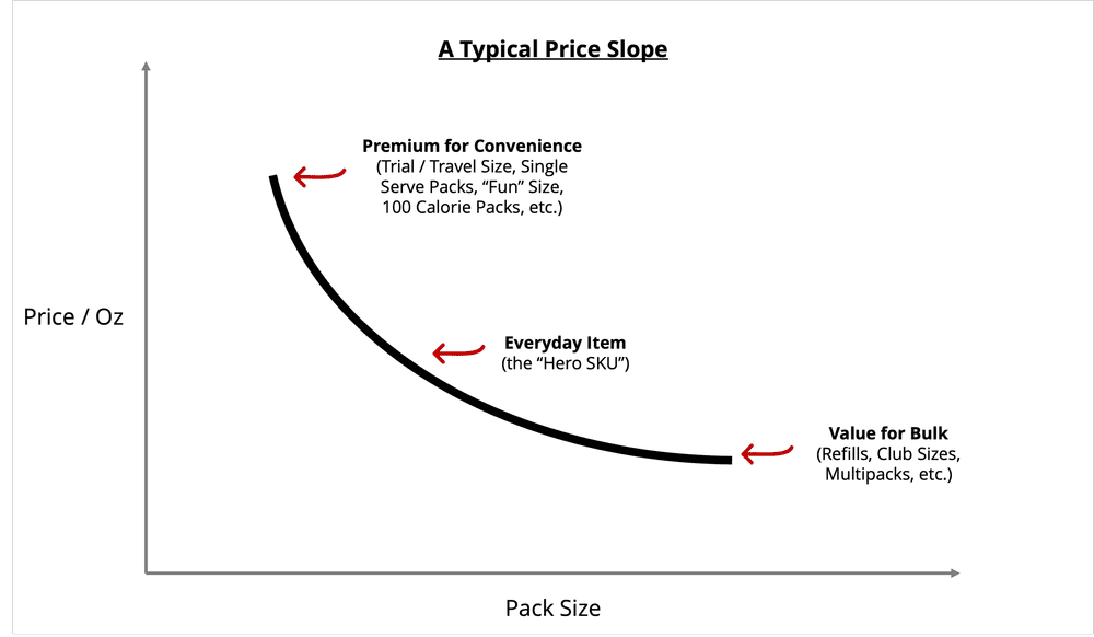 Price Pack Architecture 101 — Challenger Brand Group