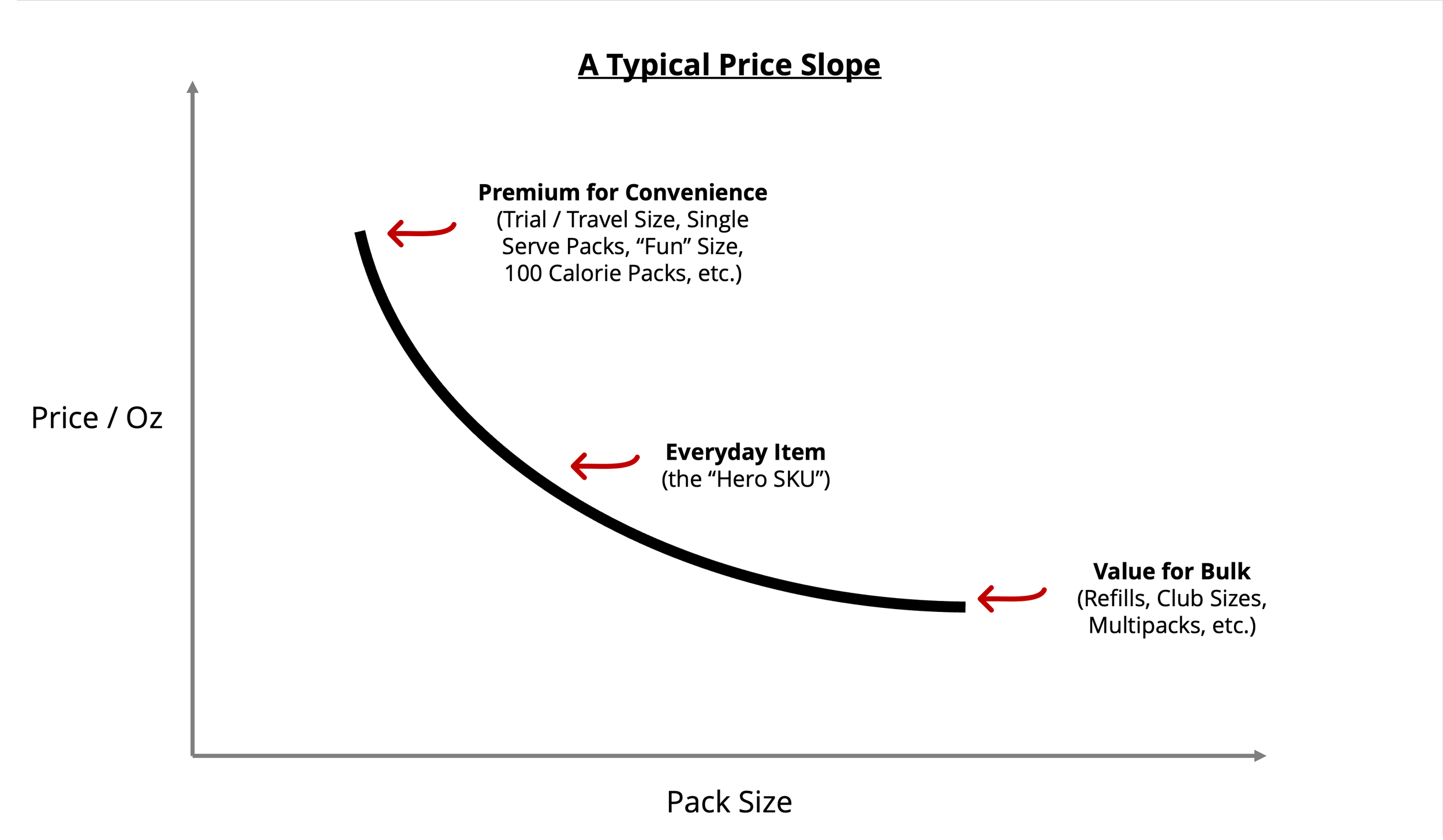 Price Pack Architecture 101 — Challenger Brand Group