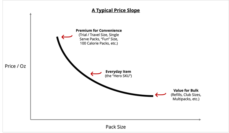 Price Pack Architecture 101 — Challenger Brand Group