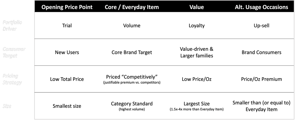 Price Pack Architecture 101 — Challenger Brand Group