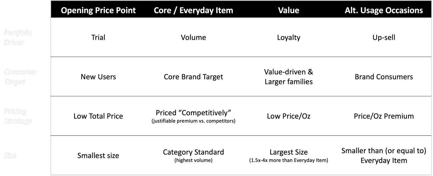 Price Pack Architecture 101 — Challenger Brand Group