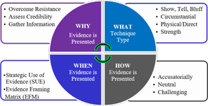 12 Key Interview Techniques for Investigators | Second Sight Training ...