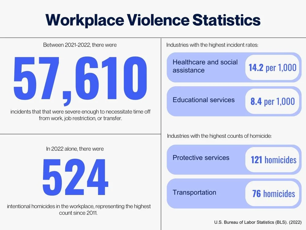 The Benefits of Workplace Violence Prevention Training | Second Sight ...