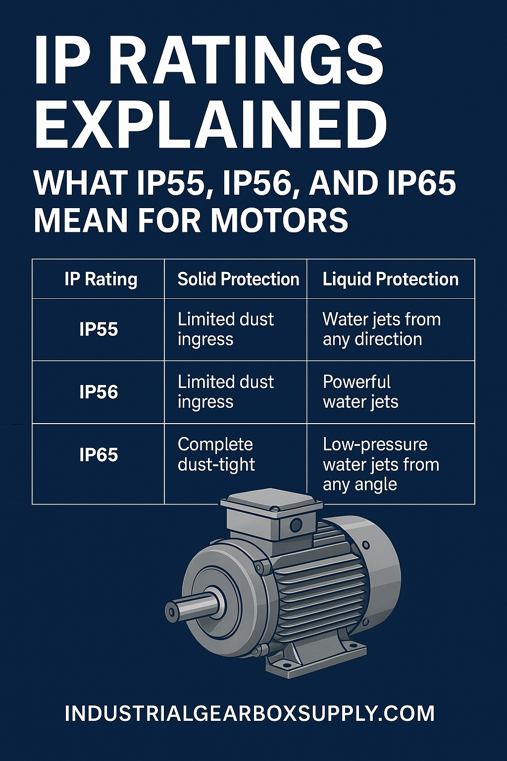 IP Ratings Explained: What IP55, IP56, and IP65 Mean for Motors — Industrial Gearbox Supply