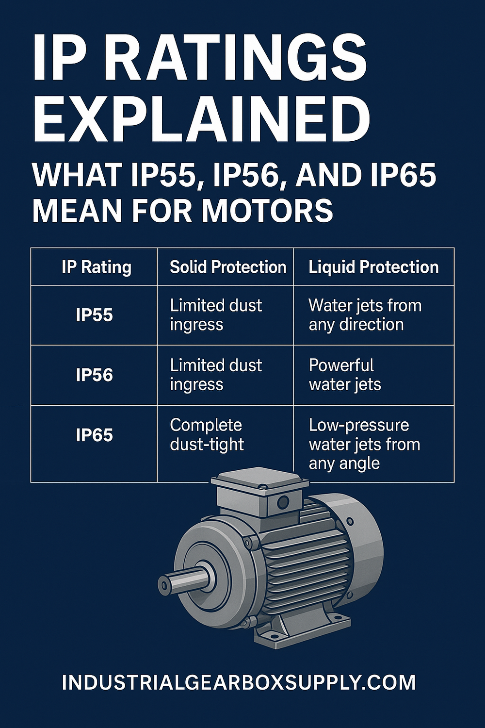 IP Ratings Explained: What IP55, IP56, and IP65 Mean for Motors ...