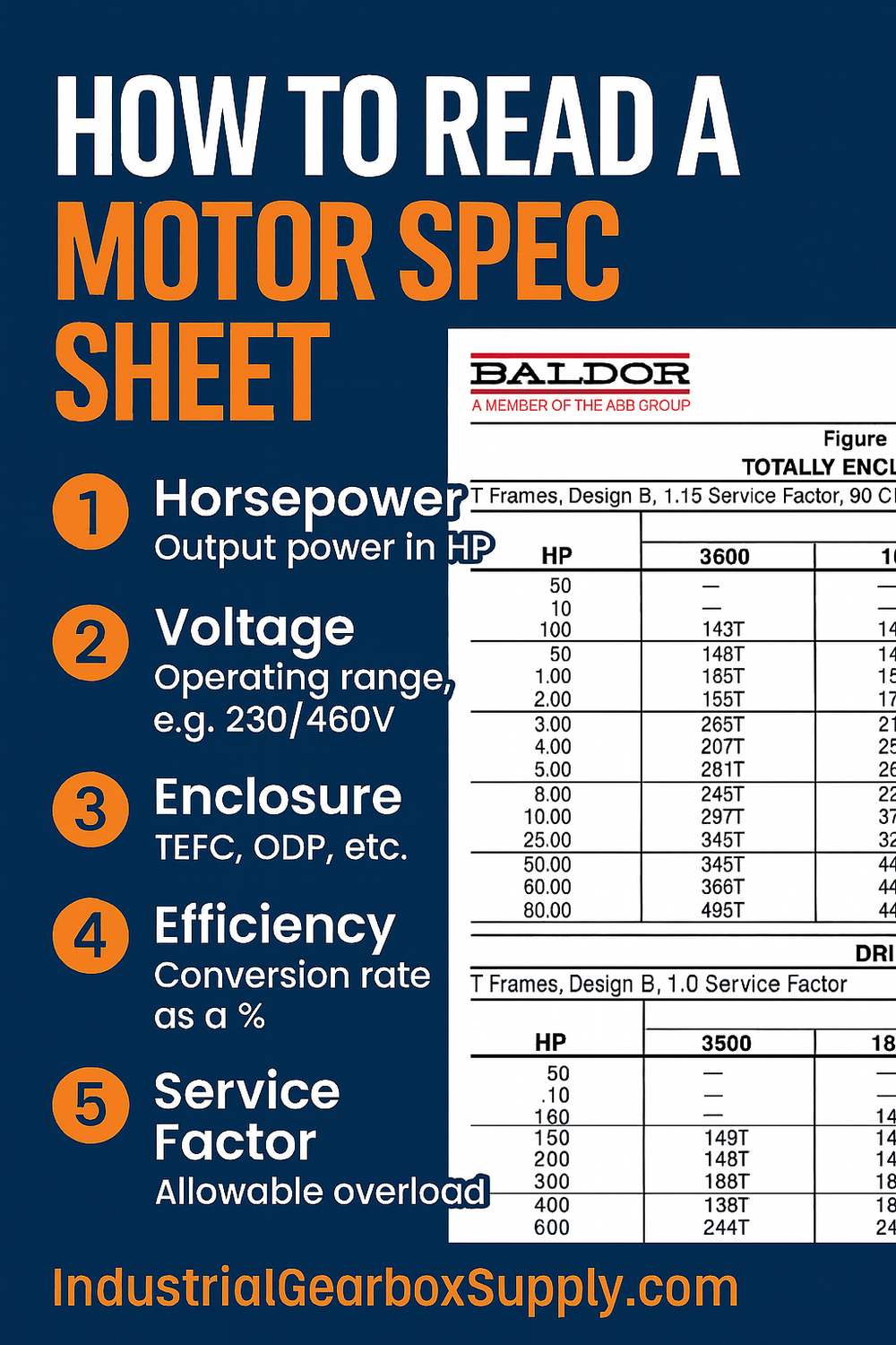 Motor Spec Sheet — Industrial Gearbox Supply