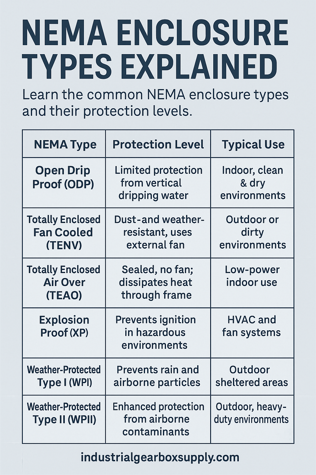 NEMA Enclosure Types Explained: A Buyer’s Guide — Industrial Gearbox Supply