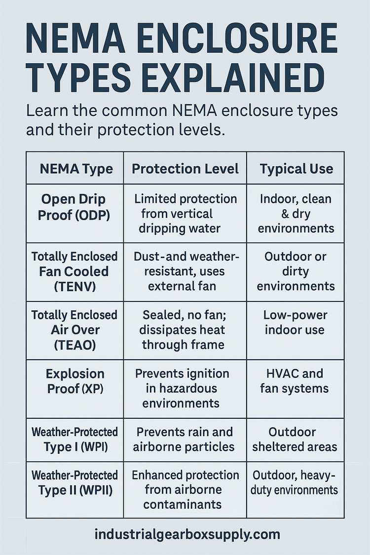 NEMA Enclosure Types Explained: A Buyer’s Guide — Industrial Gearbox Supply