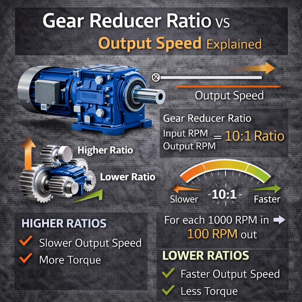 Gear Reducer Ratio vs Output Speed Explained — Industrial Gearbox Supply