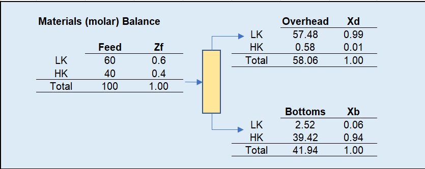 More on distillation — CEC