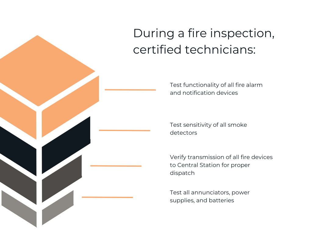 The importance of fire alarm inspections — SecurAlarm | Commercial ...