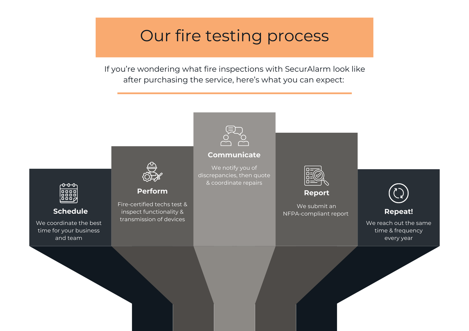 Fire Alarm Inspections — SecurAlarm | Commercial Security Experts