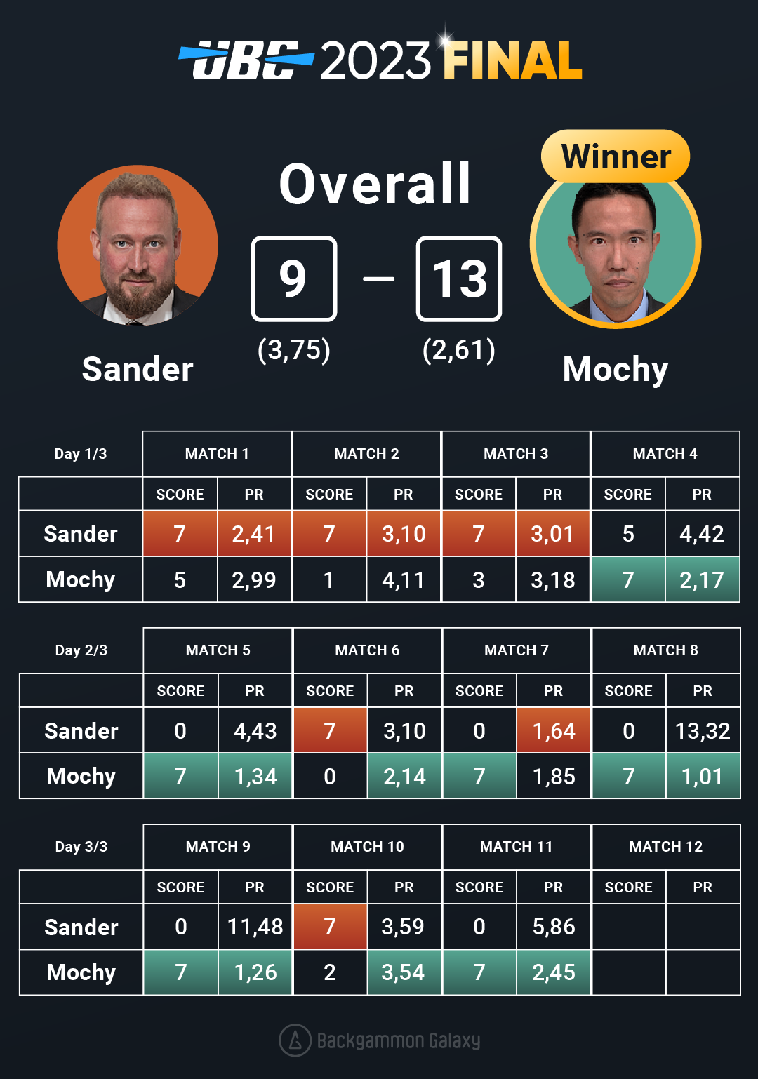 UBC Finals | Join the Competition — Backgammon Galaxy - Play Online for ...