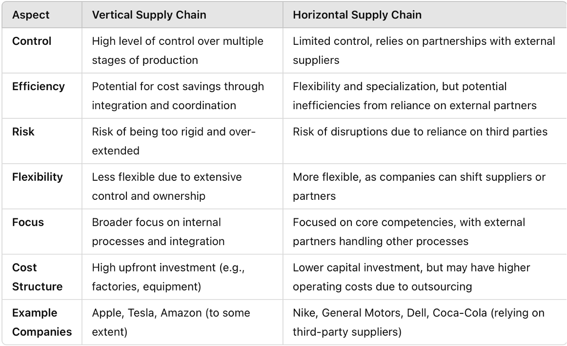 Vertical & Horizontal Supply Chains — Christopher Wellborne