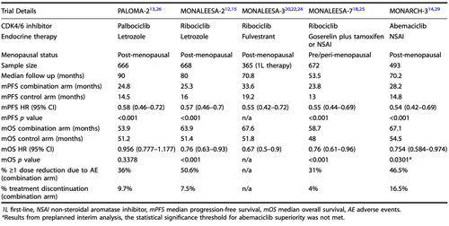 PALOMA-2 Final Update: Is This the End of Palbociclib? — Oncology for ...