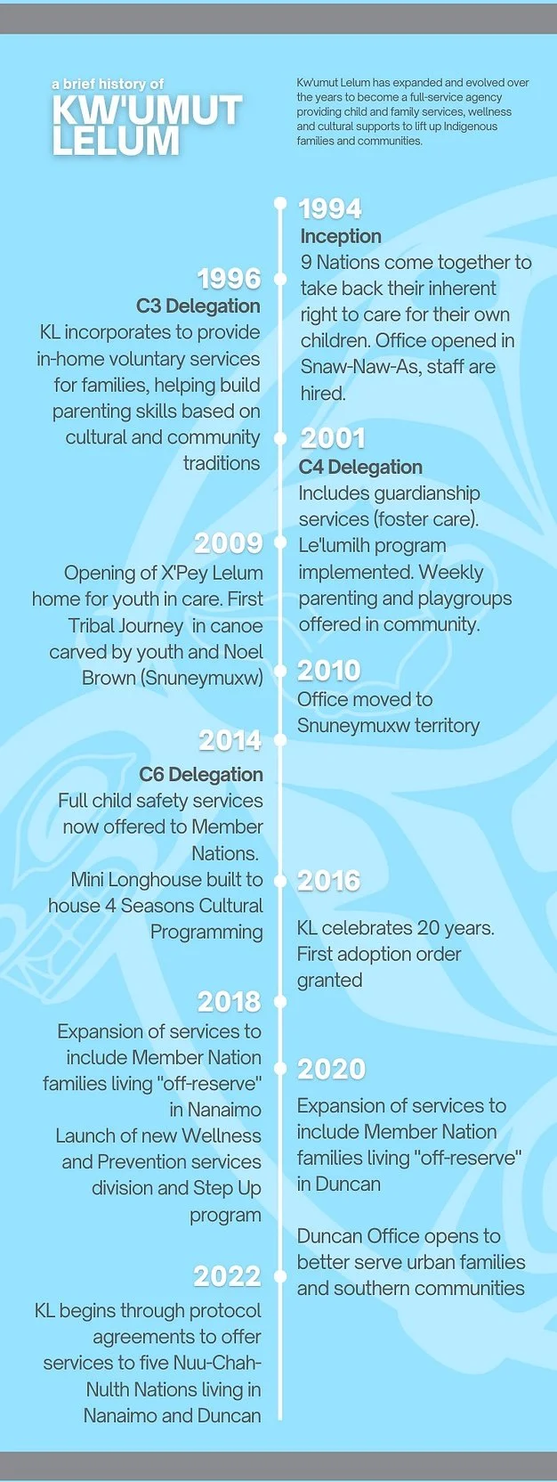 Our History — Kw'umut Lelum