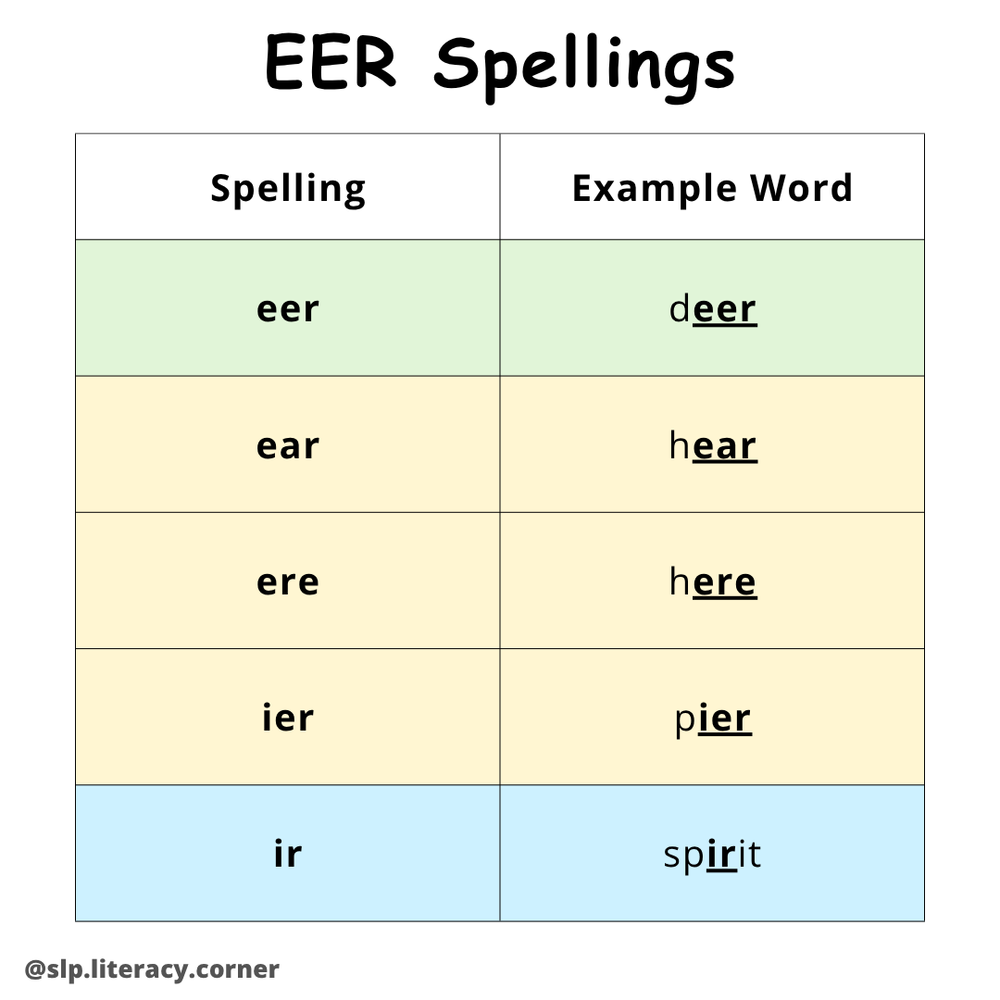 R-Controlled Vowel Sound Spellings — SLP Literacy Corner