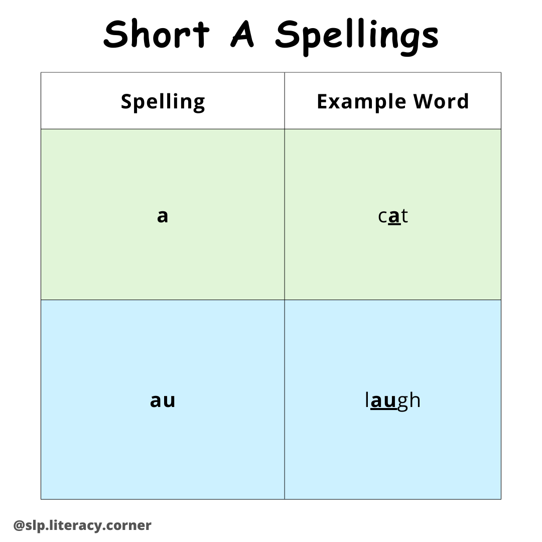 Short Vowel Sound Spellings — SLP Literacy Corner