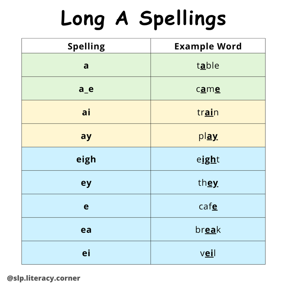 Long Vowel Sound Spellings — SLP Literacy Corner