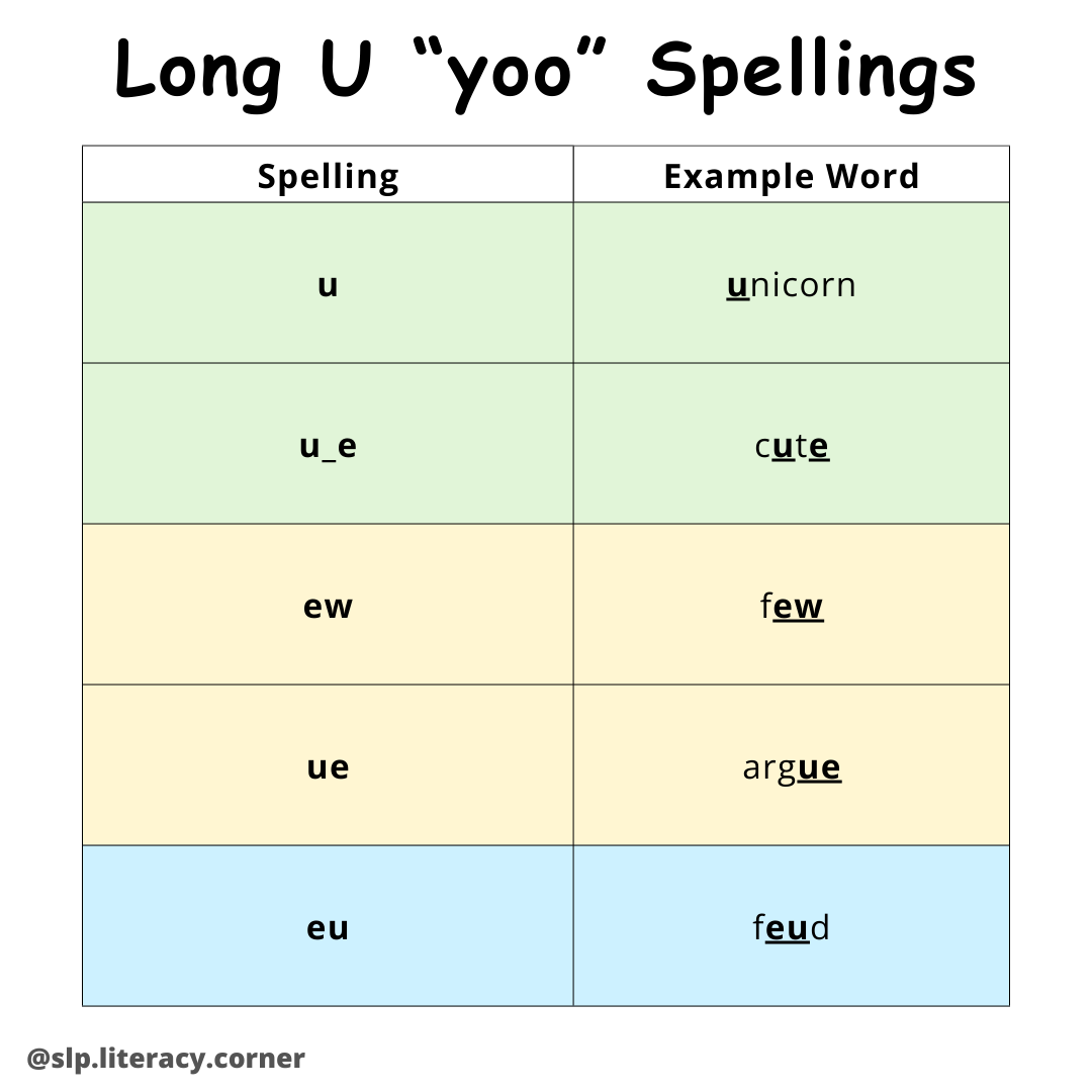 Long Vowel Sound Spellings — SLP Literacy Corner