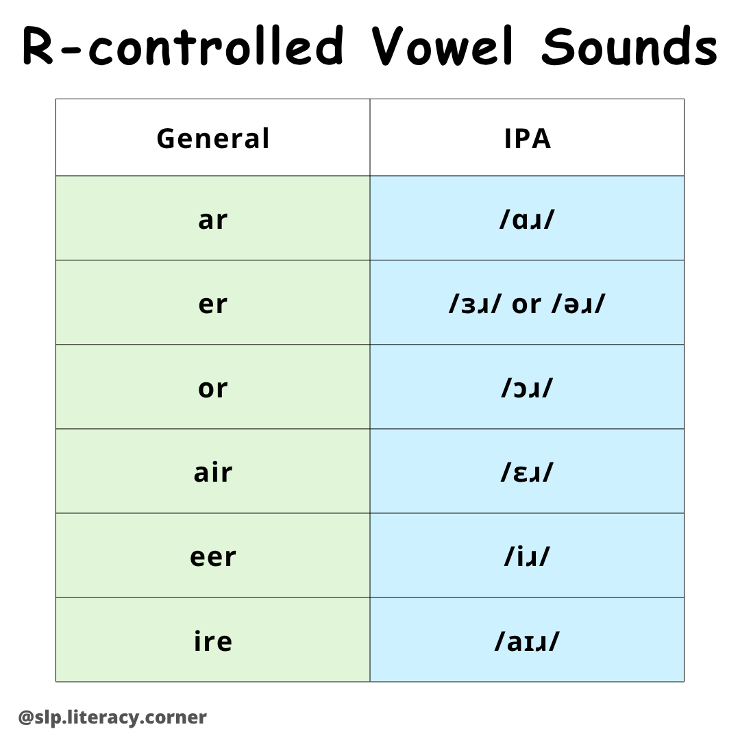 R-Controlled Vowel Sound Spellings — SLP Literacy Corner