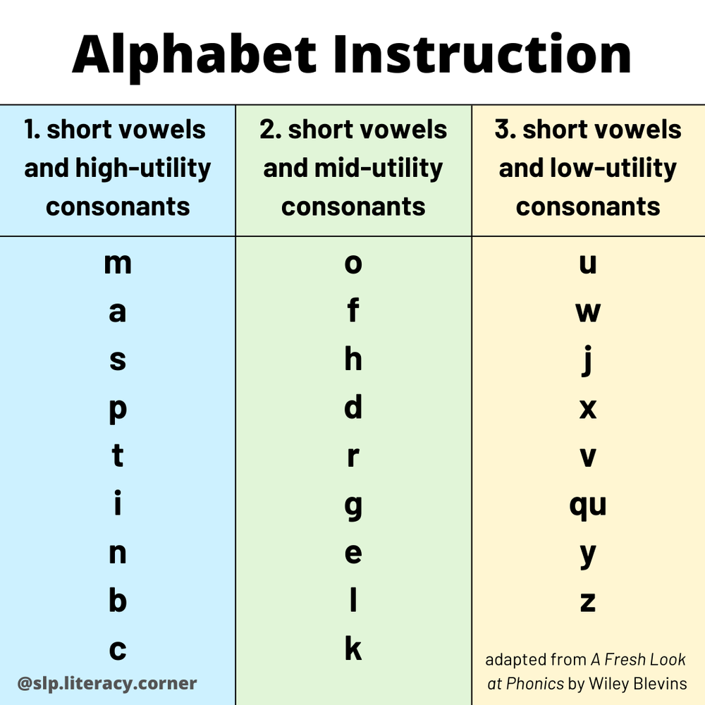 Effective Alphabet Instruction — SLP Literacy Corner