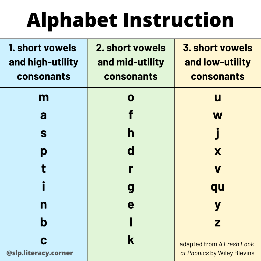 Effective Alphabet Instruction — SLP Literacy Corner