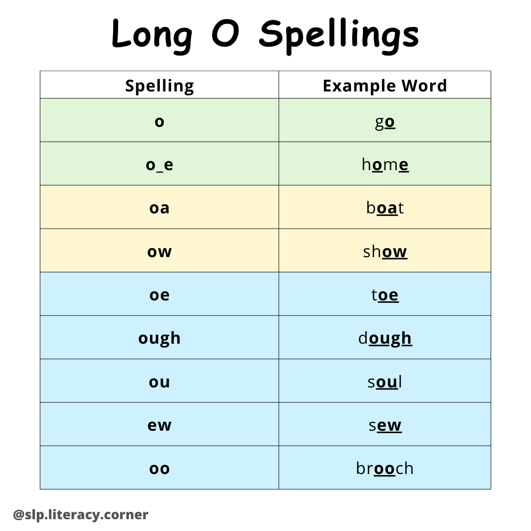 Long Vowel Sound Spellings — SLP Literacy Corner
