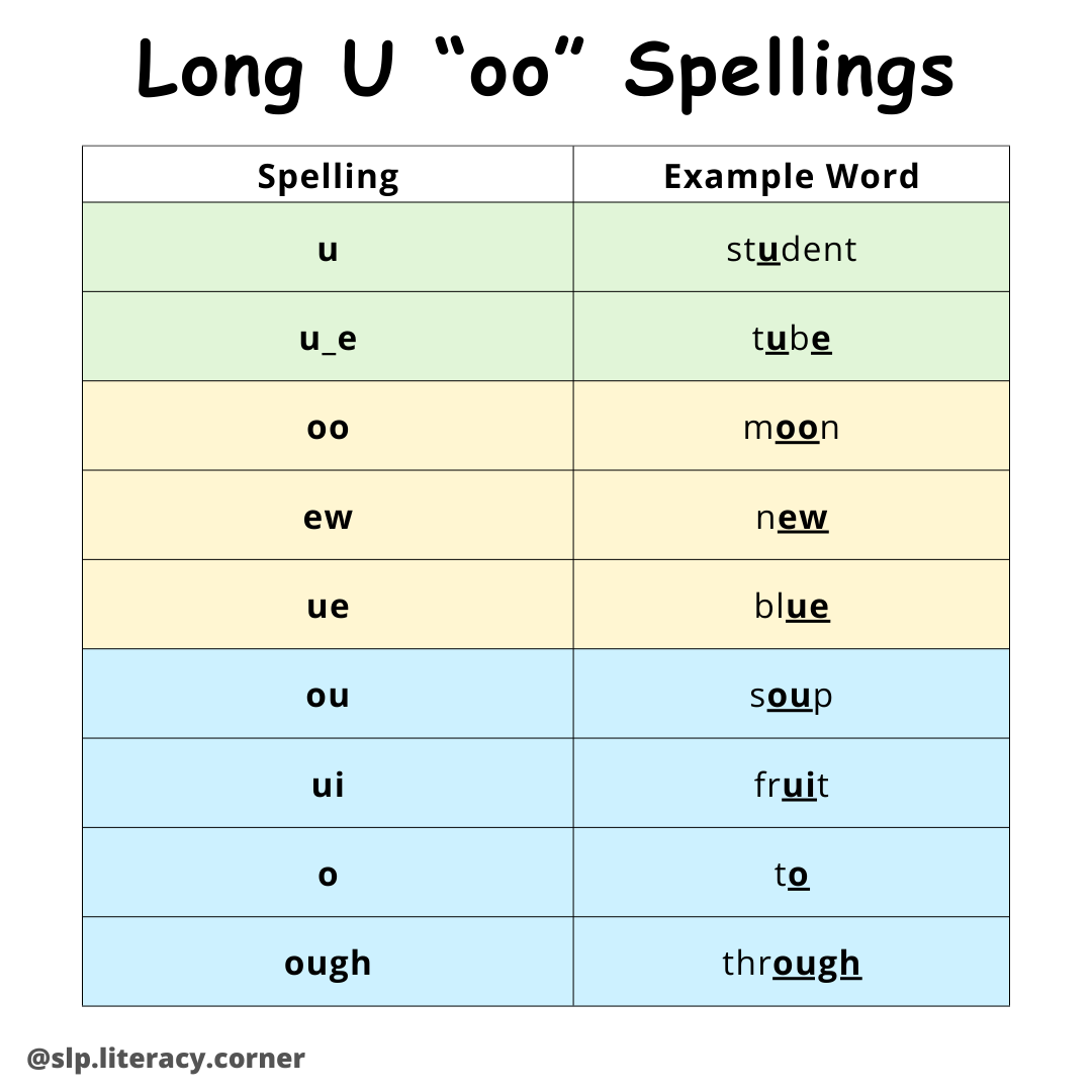 Long Vowel Sound Spellings — SLP Literacy Corner