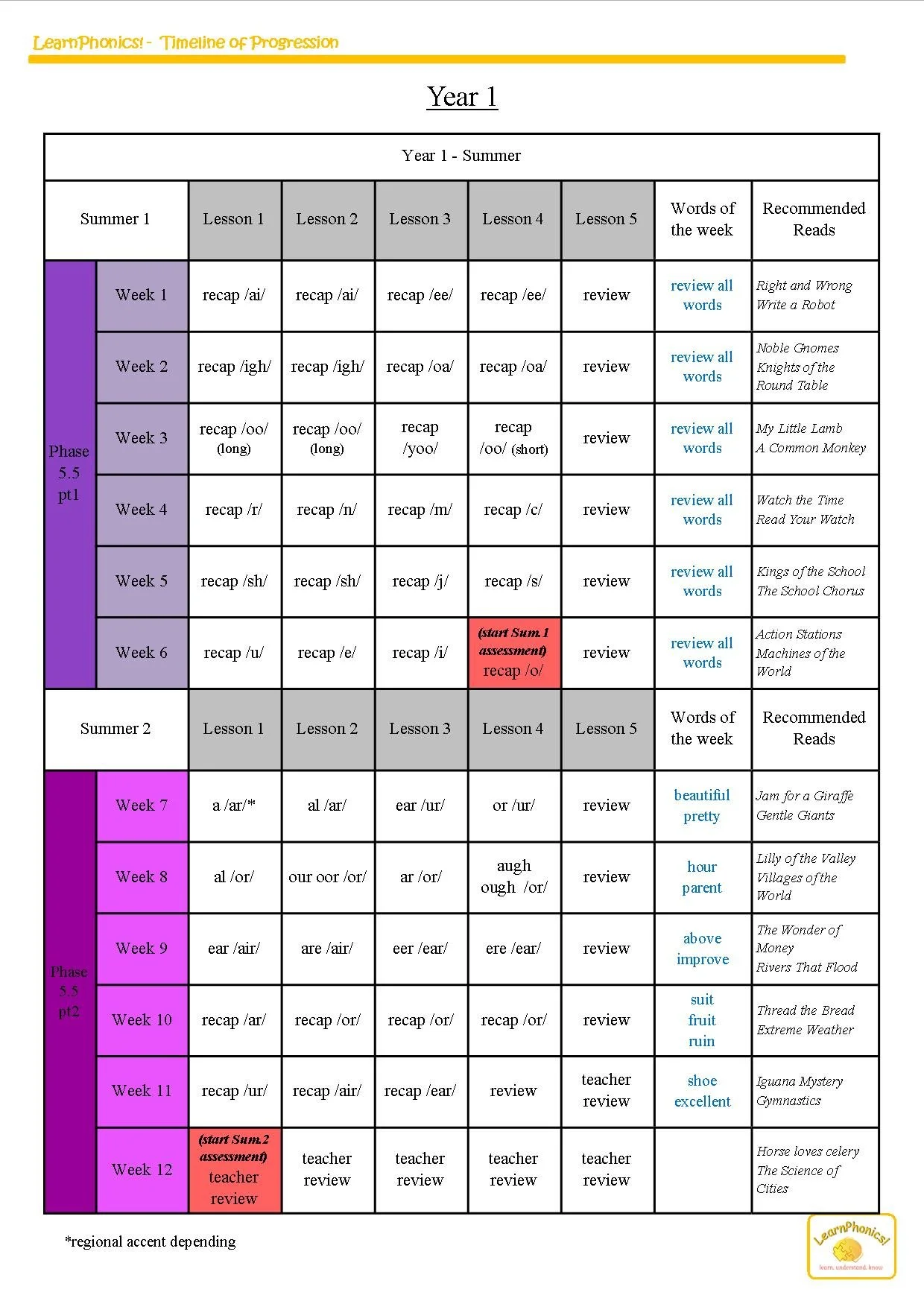 Curriculum coverage — LearnPhonics!