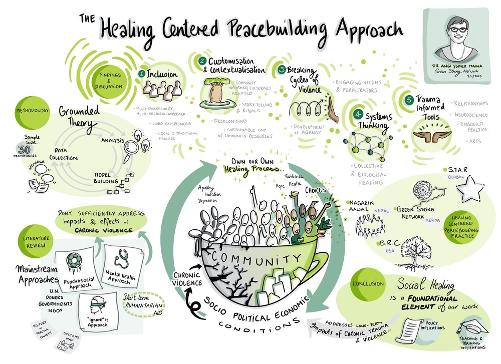 Healing Centered Peacebuilding — Green String Network